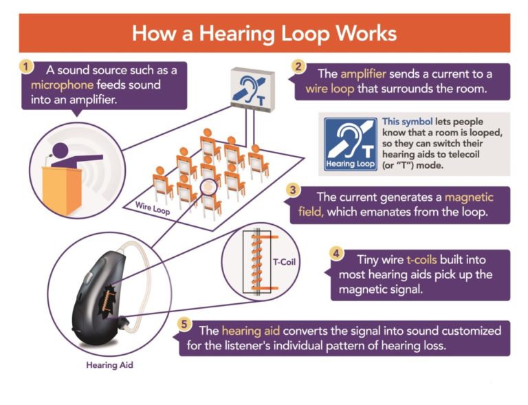 How A Hearing Loop Works | Arkansas Hearing Loops